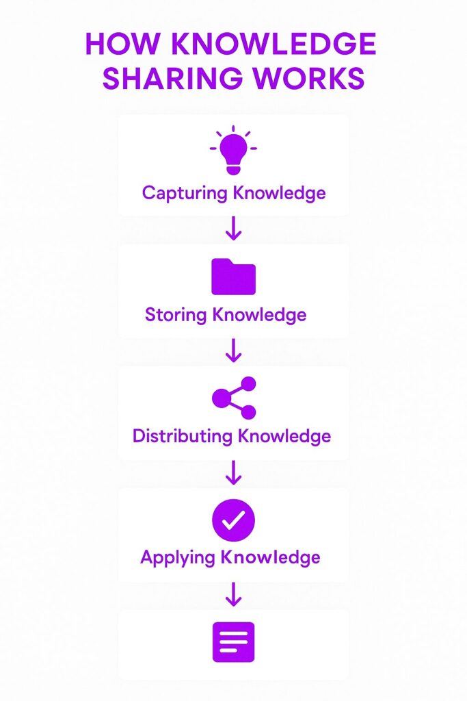 Tools for Knowledge Retention in Distributed Workplaces: Top Solutions ...